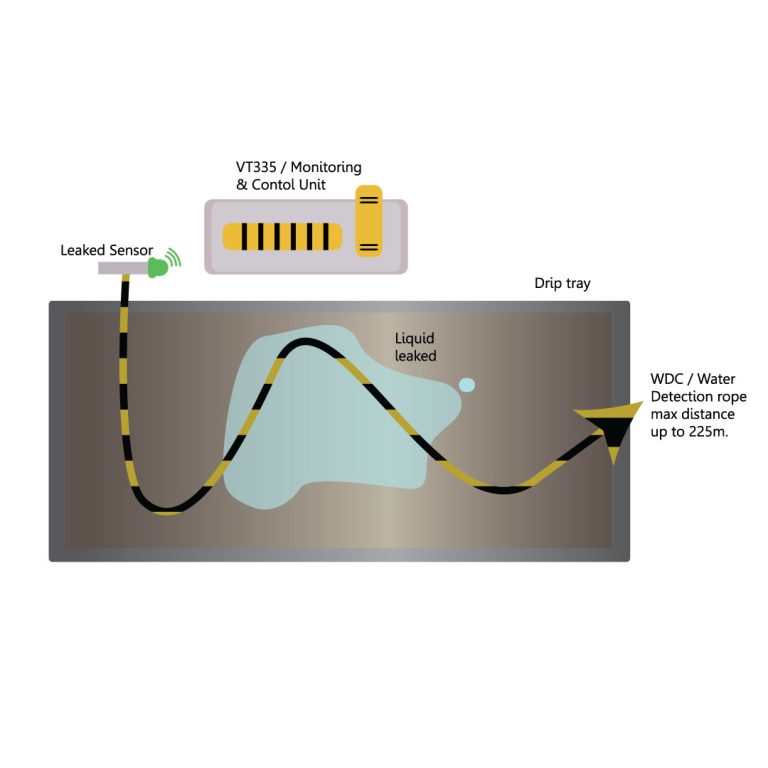 Data Center Water Leak Detection - Newtech Group